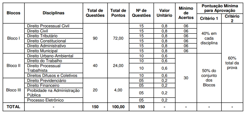 Edital PGM Porto Alegre - Análise completa do certame