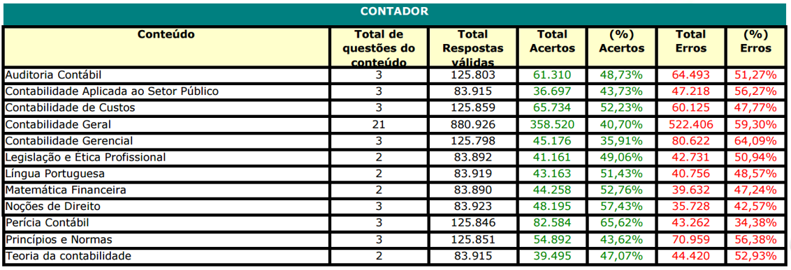 EXAME CFC: 7 DICAS INFALÍVEIS para conquistar a sua aprovação