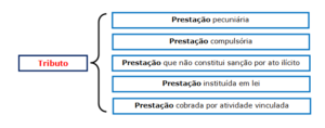 Conceito de Tributos - Dica Estratégia para concurso público