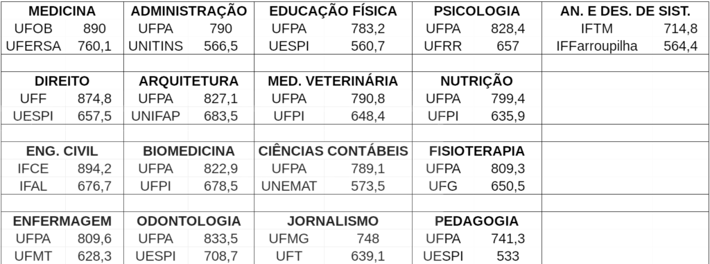 tabela notas de corte – Como Estudar em Casa