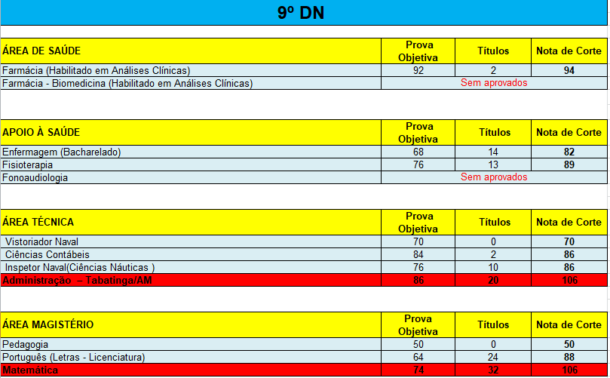 Oficiais RM2 - Marinha: confira as notas de corte do último certame ...
