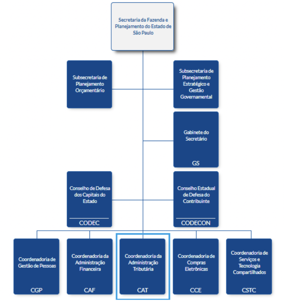 Concurso Sefaz SP: órgão acumula mais de 600 cargos vagos