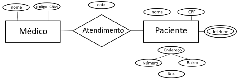 Entenda o Modelo Entidade Relacionamento para o concurso da PF
