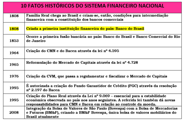 Sistema Financeiro Nacional: resumo da estrutura do SFN