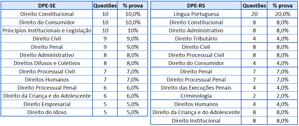 DPE-SE e DPE-RS: É possível conciliar os estudos?
