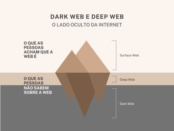 Dark Web: O que é