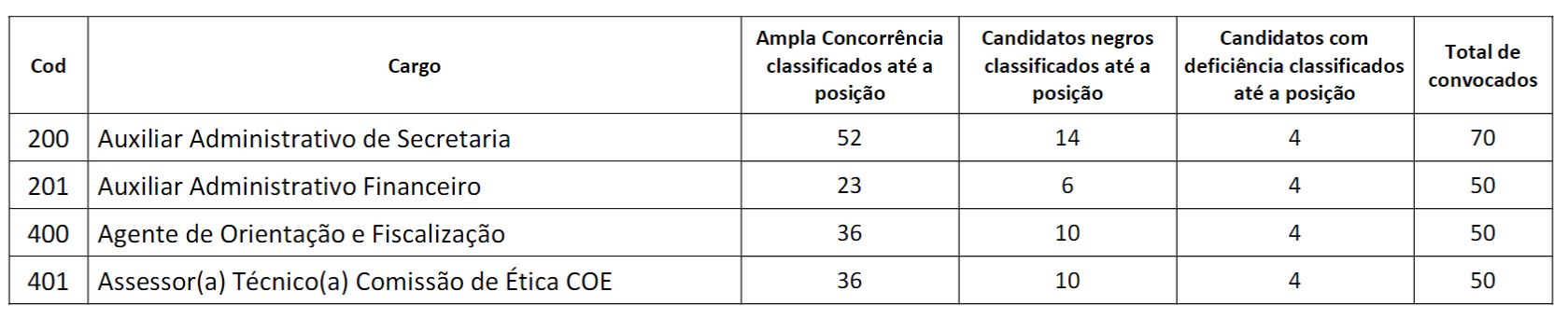 Edital CRP 18: inscrições encerradas! Ganhe até R$ 3.840,35