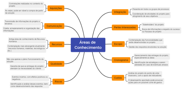 Áreas de Conhecimento no PMBOK