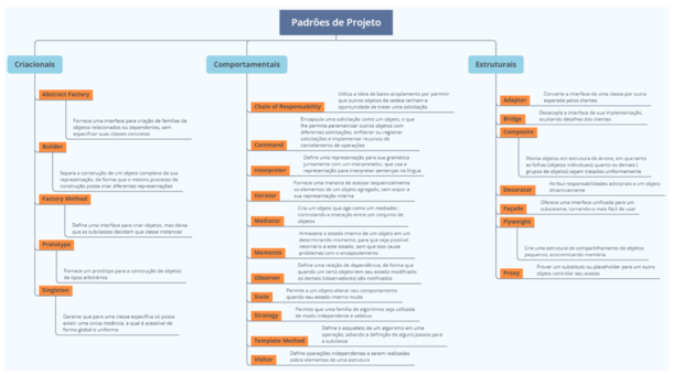 Padrões de Projeto: Engenharia de Software em Destaque
