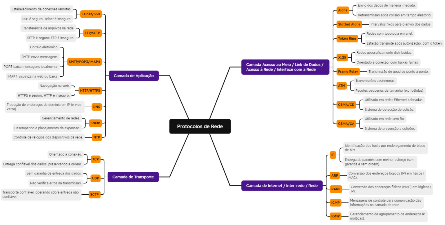 Protocolos de Rede: Desmistificando Redes de Computadores