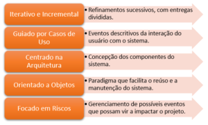 RUP - Processo Unificado: Engenharia de Software em Destaque.