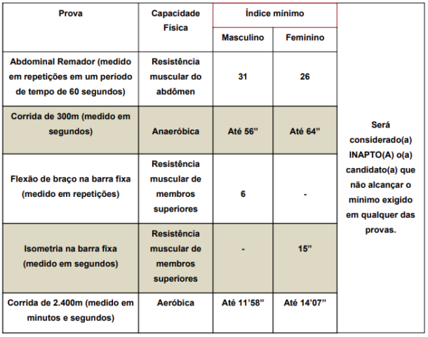 Concurso Bombeiro PR Cadete: como foi o TAF do último edital?