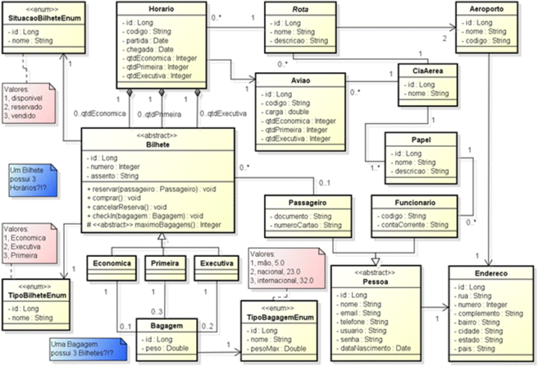 Diagramas Estruturais da UML: Engenharia de Software.