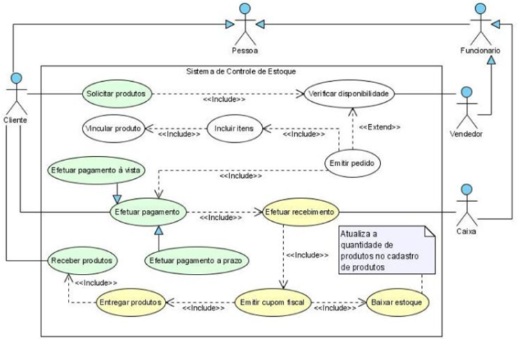 Diagramas Comportamentais da UML: Engenharia de Software.