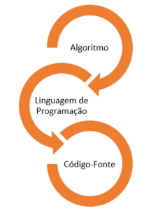 Linguagens de Programação para Web: Desenvolvendo Sistemas.