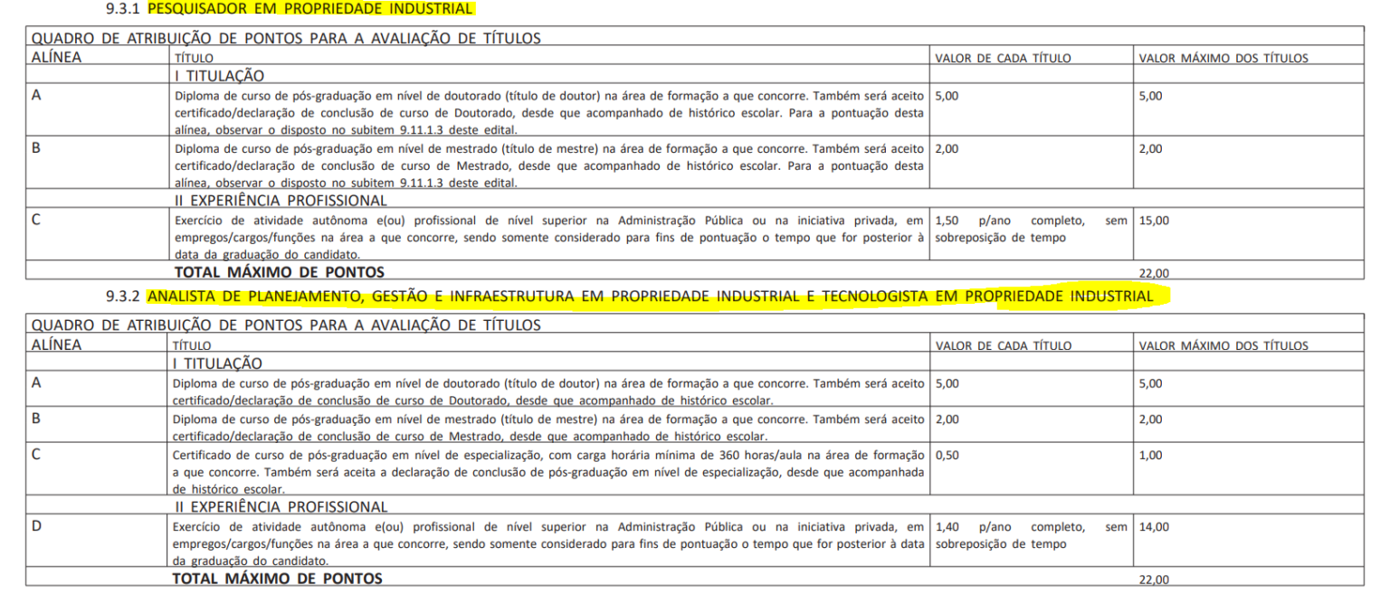 Edital INPI oferta 120 vagas e iniciais de até R$ 11 mil