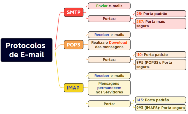Protocolos de E-mail (SMTP, POP3 e IMAP) para o EBSERH (TI)