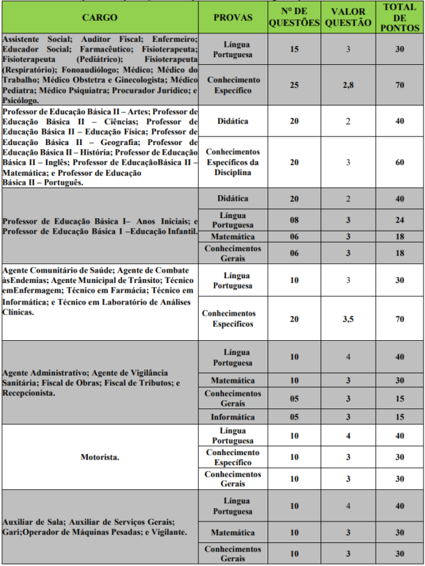 Concurso Queimadas: provas aplicadas; Confira o gabarito!