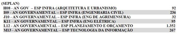 Concurso Seplan PI: resultado final divulgado!
