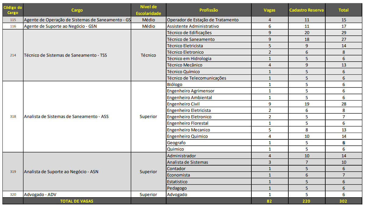 Concurso CAESB: edital em novembro com 302 vagas!