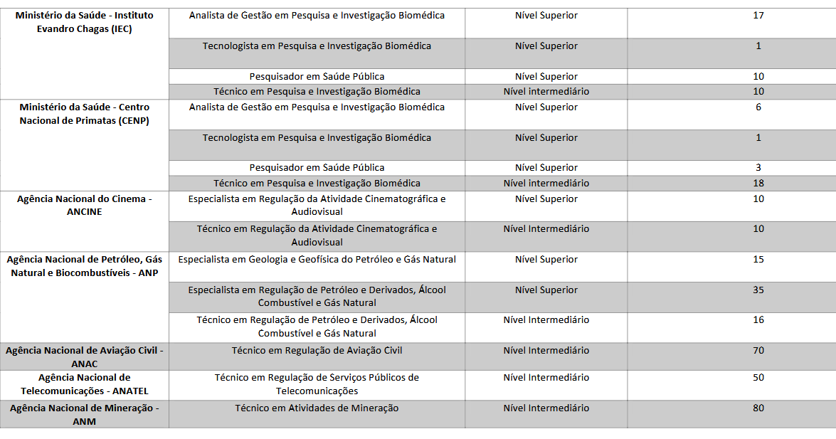 CNU 2025: veja a distribuição das vagas e cargos por órgão