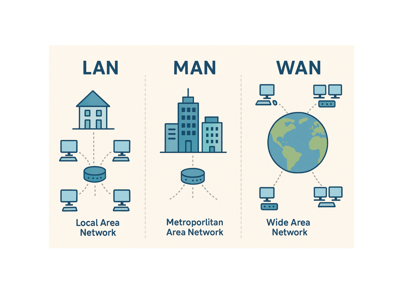 Tipos de Redes: Compreendendo LAN, MAN e WAN