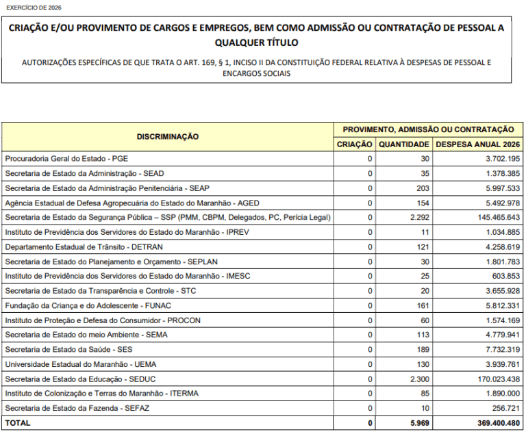 Concurso SES MA: novo edital é previsto no PLOA 2026