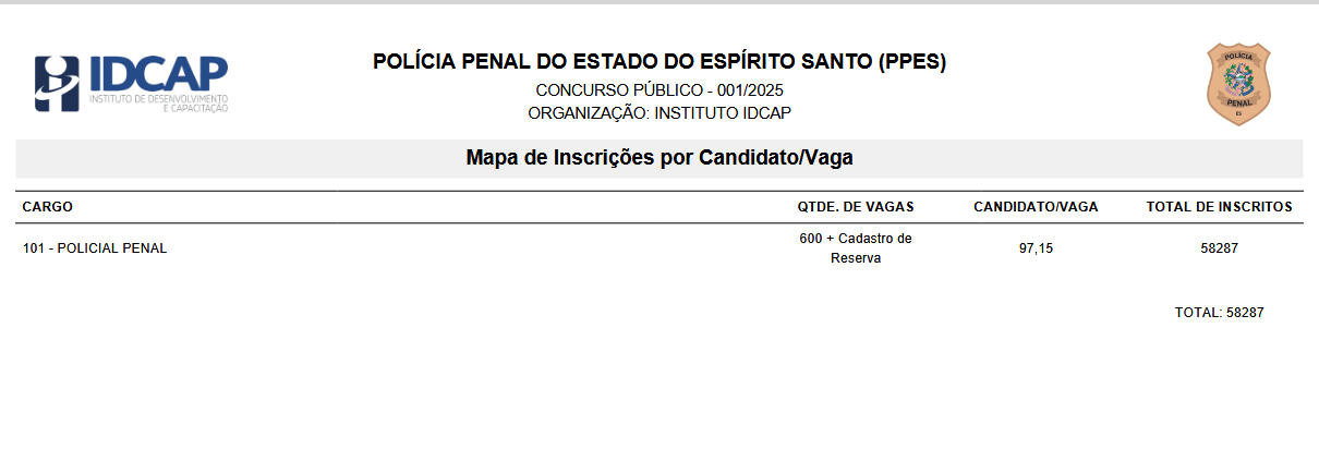 Concurso Polícia Penal ES: mais de 58 mil inscritos!